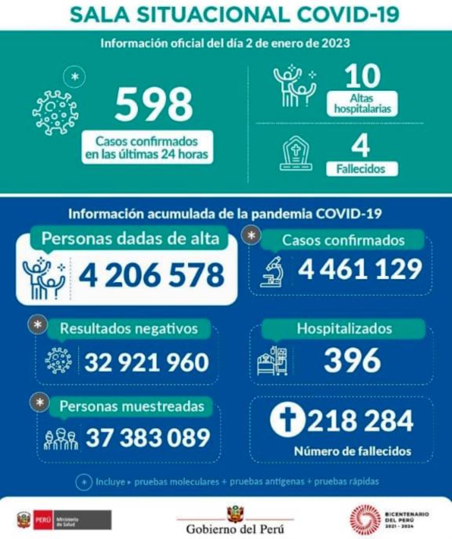 Covid-19: Perú reporta 598 contagios y 4 fallecidos en 24 horas ...