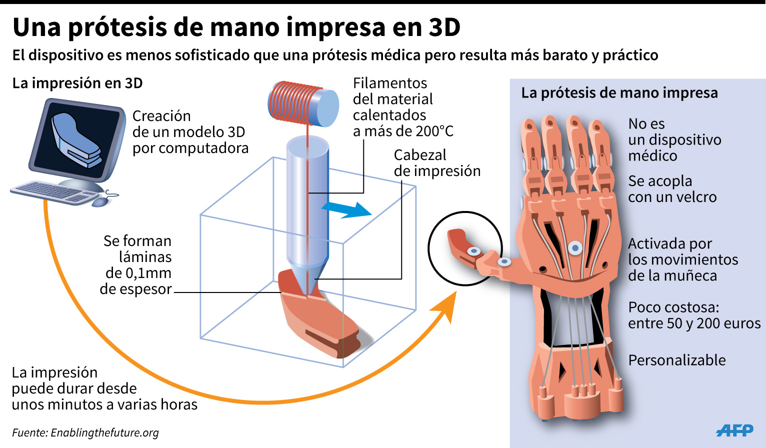 Cómo funciona una prótesis de mano impresa en 3D Cómo funciona una prótesis de mano impresa en 3D